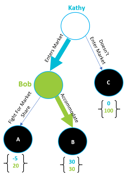 Definition of Sequential Move Games | Higher Rock Education
